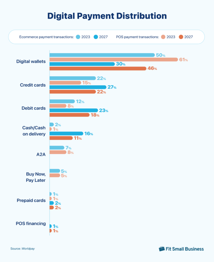 Digital Payment Market Growth & Statistics for 2024
