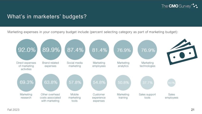 How to Set Up a Marketing Budget in 5 Steps (+ Free Template)
