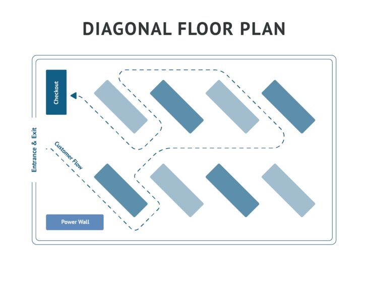 9 Retail Store Layouts & Tips for Designing Your Floor Plan