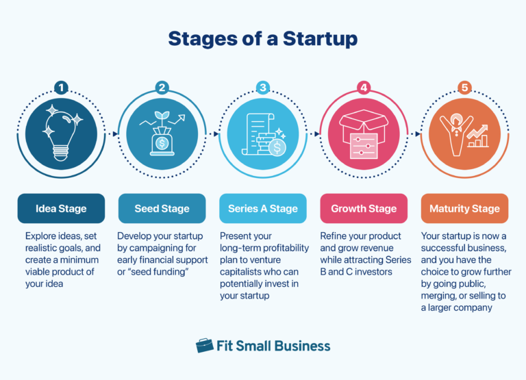 What Is a Startup & How Do You Launch One?