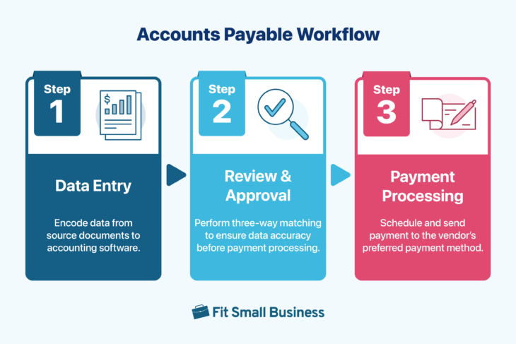 Accounts Payable Workflow: 3 Easy Steps for Small Businesses Accounts Payable Workflow: 3 Easy Steps for Small Businesses