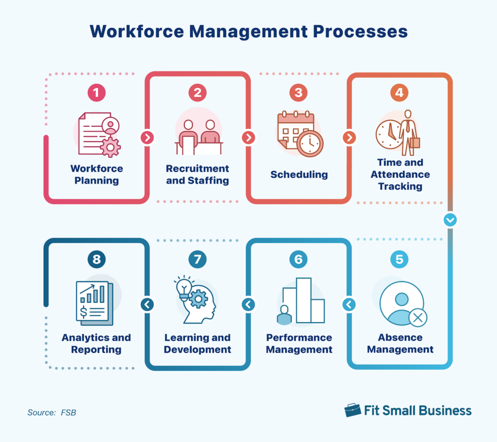What is Workforce Management? Definition & Examples