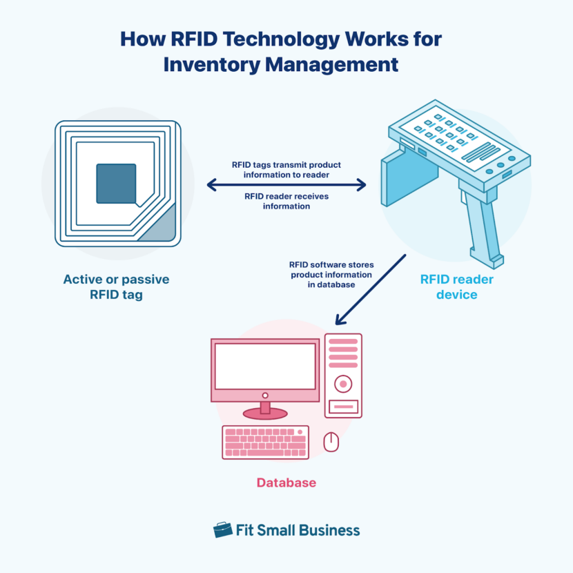 Retailer’s Guide to RFID Inventory Management