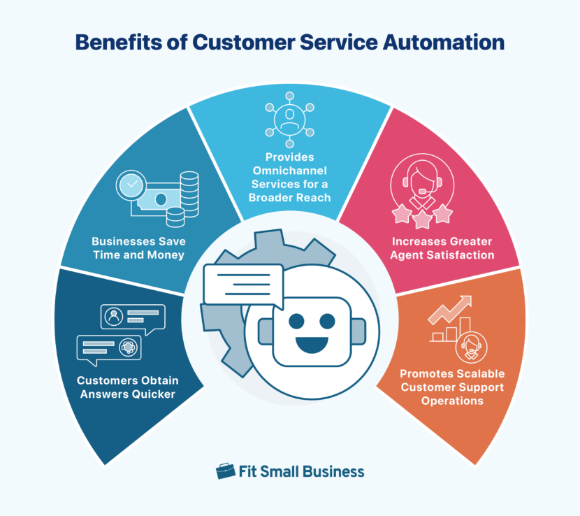 What Is Customer Service Automation? Examples & Solutions