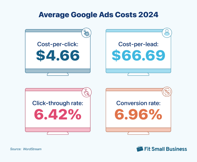 How Much It Costs to Advertise on Google