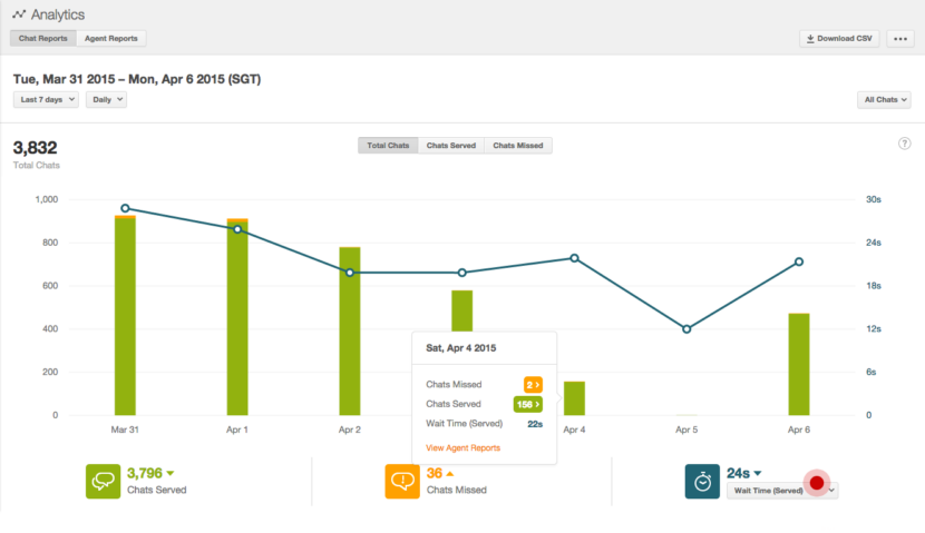 7 Essential Customer Service Reports for Support Teams