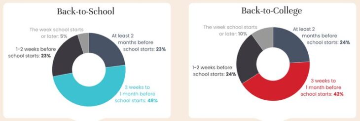 36 Back-to-School Shopping Statistics to Know (Updated 2024)