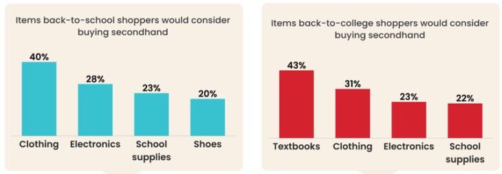 36 Back-to-School Shopping Statistics to Know (Updated 2024)