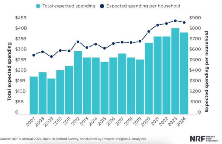 36 Back-to-School Shopping Statistics to Know (Updated 2024)