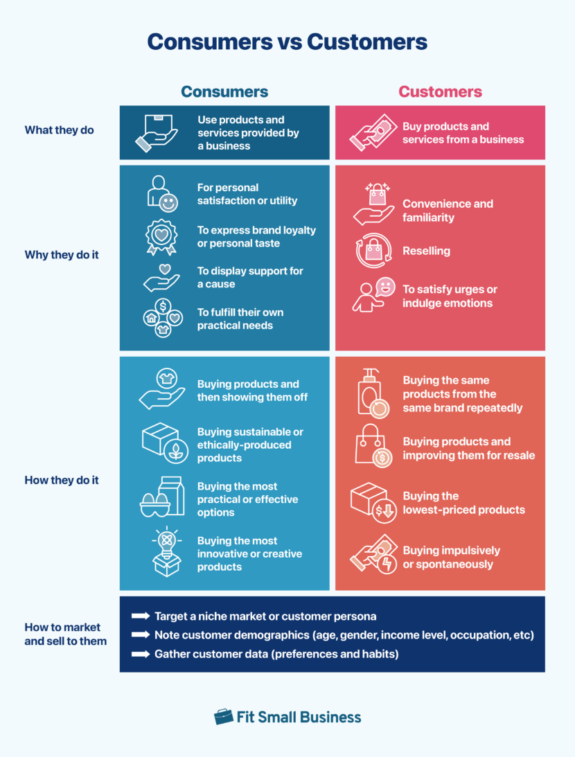 Consumer vs Customer: Definitions & Key Differences