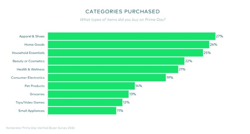 30 Amazon Prime Day Statistics to Know (Updated for 2024)