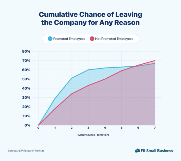 17 Employee Promotion Statistics in 2024