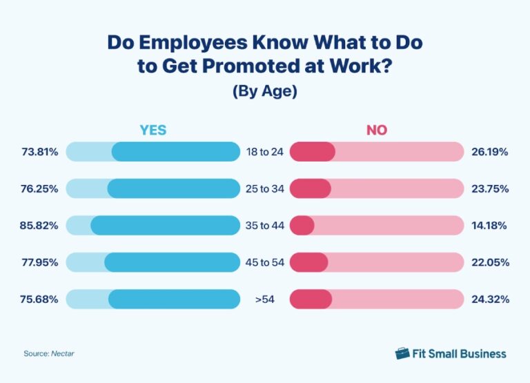 17 Employee Promotion Statistics in 2024