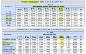 How Mortgage Loan-level Pricing Adjustments (LLPAs) Work