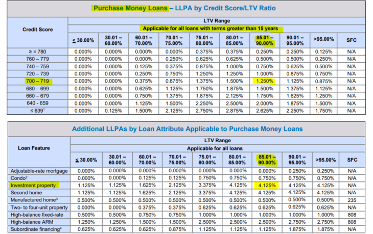 How Mortgage Loan-level Pricing Adjustments (LLPAs) Work