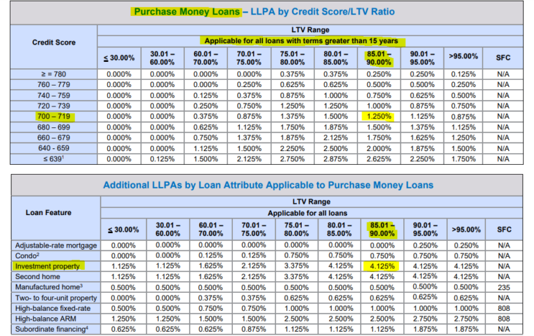 How Mortgage Loan-level Pricing Adjustments (LLPAs) Work