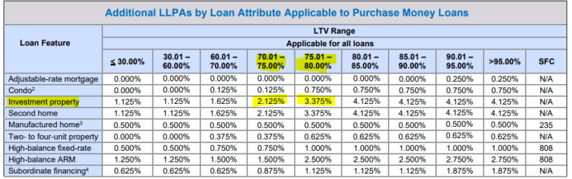 How Mortgage Loan-level Pricing Adjustments (LLPAs) Work