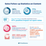 24 Sales Follow-up Statistics & Takeaways to Drive Revenue