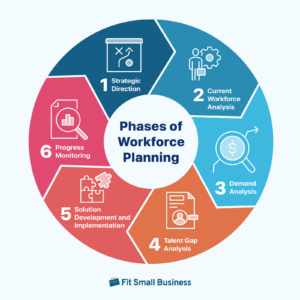 Workforce Planning: Definition, Key Phases & Best Practices