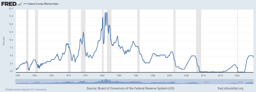 What Is the Federal Funds Rate?