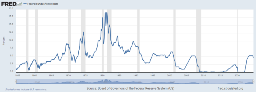 What Is the Federal Funds Rate?