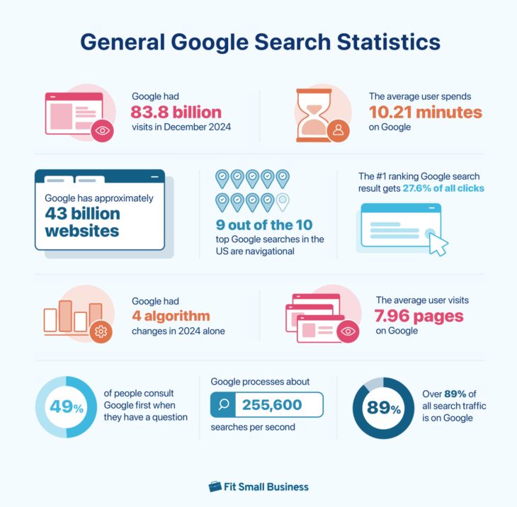 36 Essential Google Search Statistics for 2025