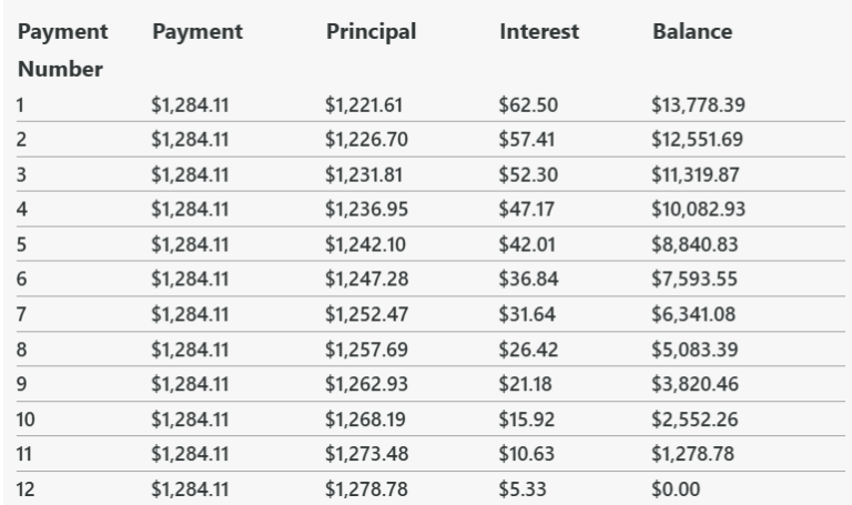 What Is an Amortization Schedule?