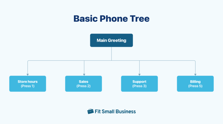 8 Phone Tree Templates for Various Business Scenarios (Free Download)
