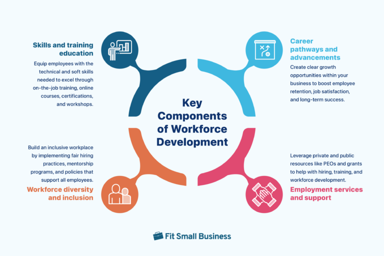 What is Workforce Development?