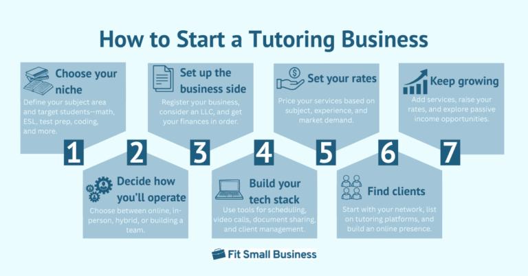 How to Start a Tutoring Business: Step-by-Step Guide