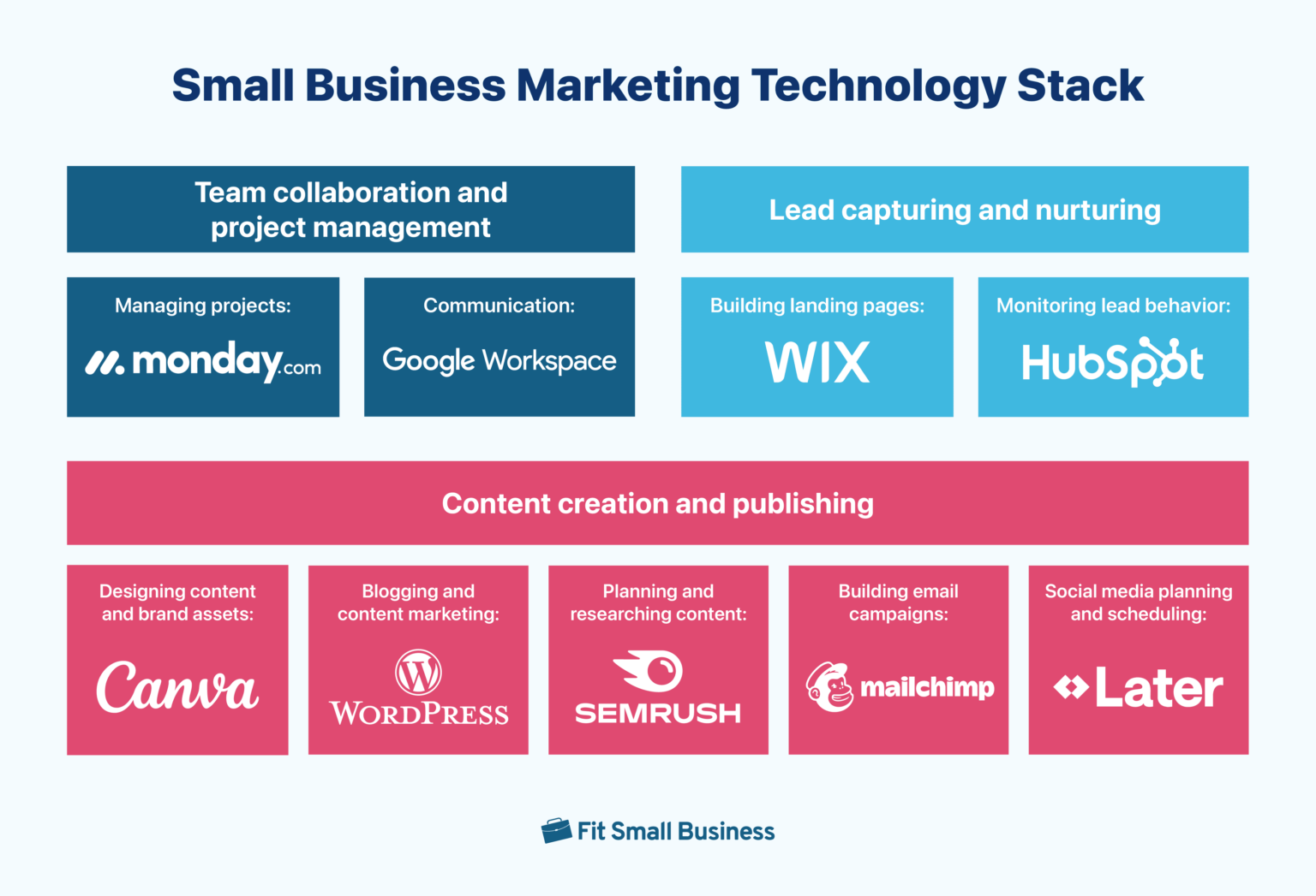 The Best Marketing Technology Stack (Less than $250 a Month)