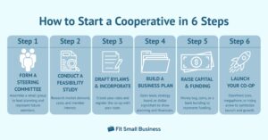 What Is a Cooperative? How to Start One in 6 Simple Steps