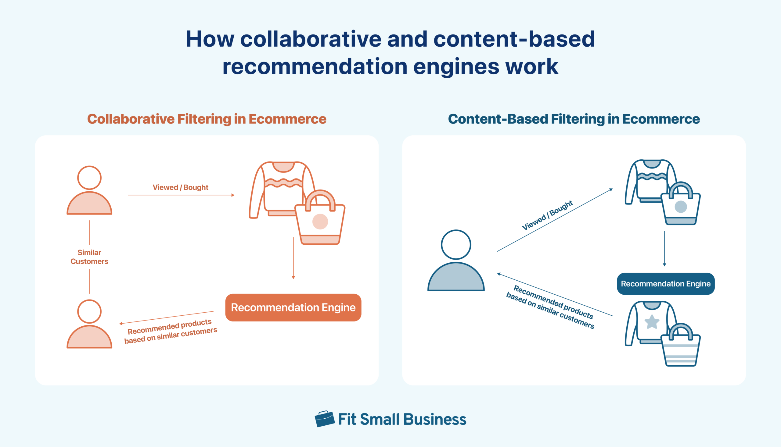 Ecommerce Product Recommendations: Ultimate Guide to Increasing Sales