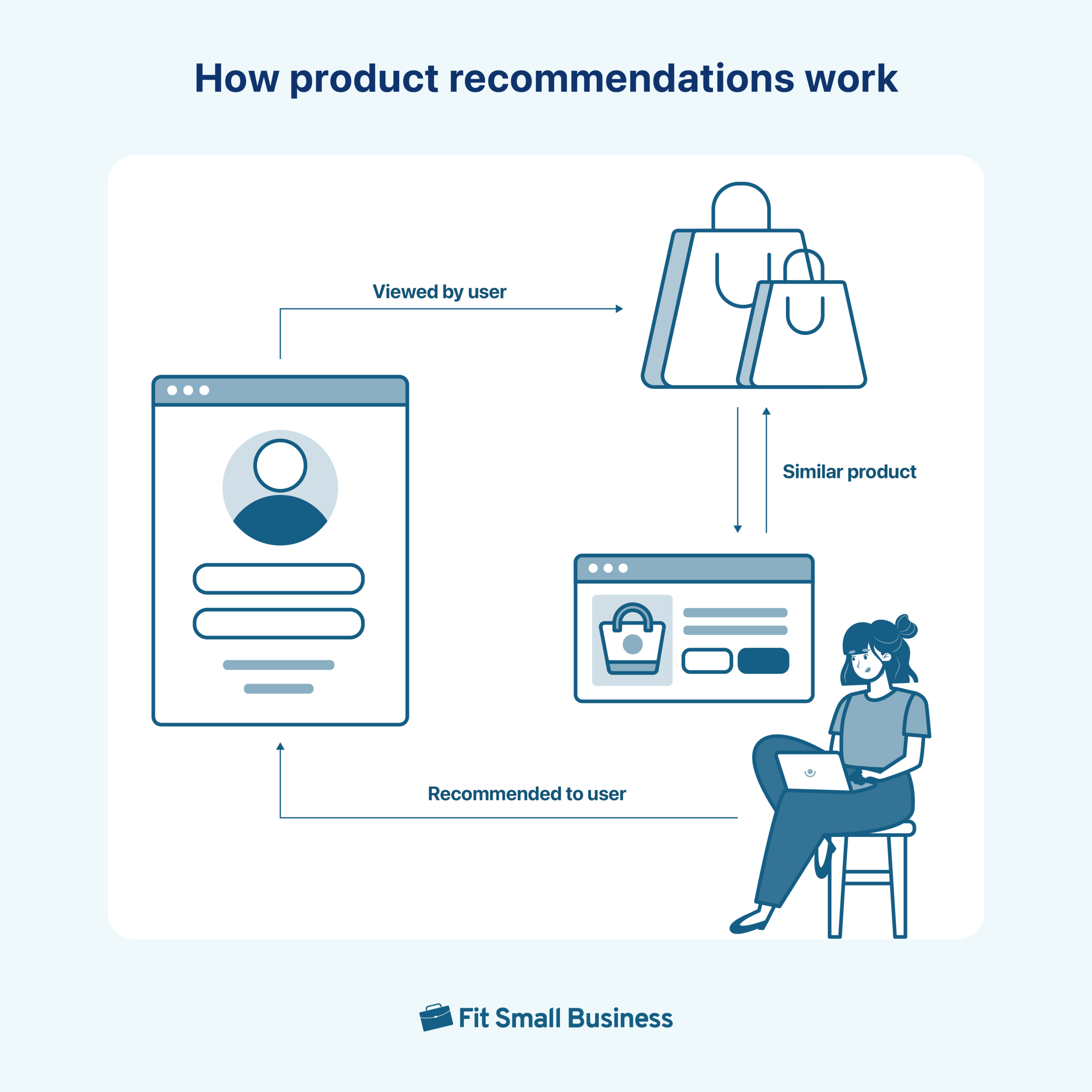 Ecommerce Product Recommendations: Ultimate Guide to Increasing Sales
