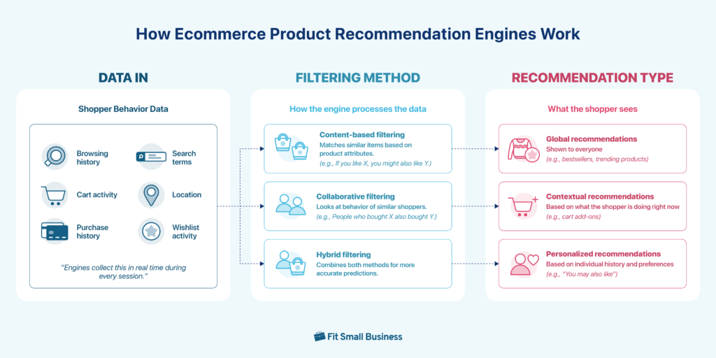 Ecommerce Product Recommendations: Ultimate Guide to Increasing Sales