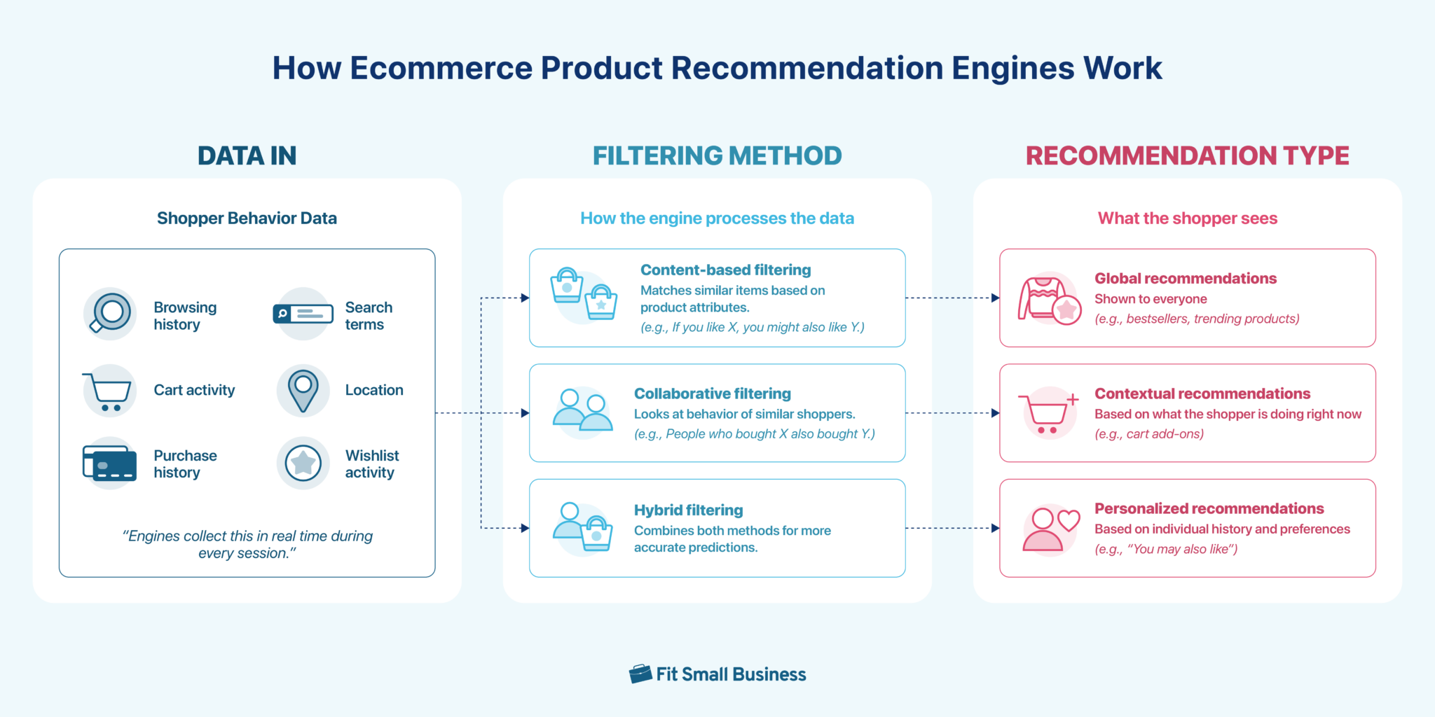 Ecommerce Product Recommendations: Ultimate Guide to Increasing Sales