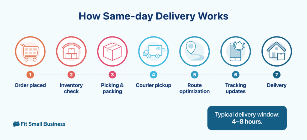 How Does Same Day Delivery Work & Help You Sell More