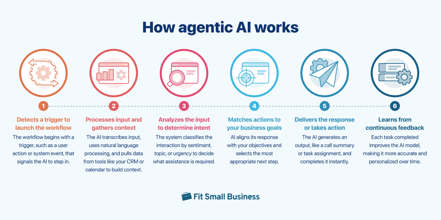 How Agentic AI Is Transforming CX, UCaaS & Automation