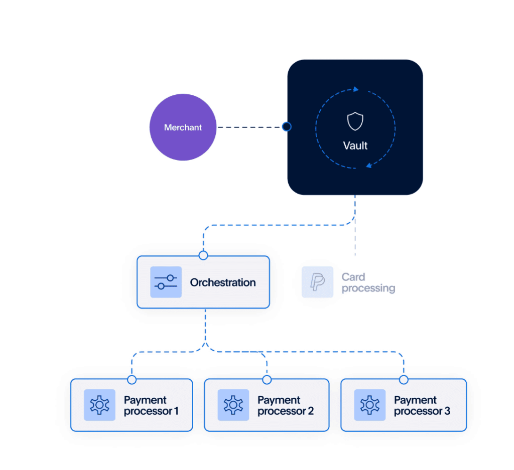 Payment Orchestration: A Small Business Guide