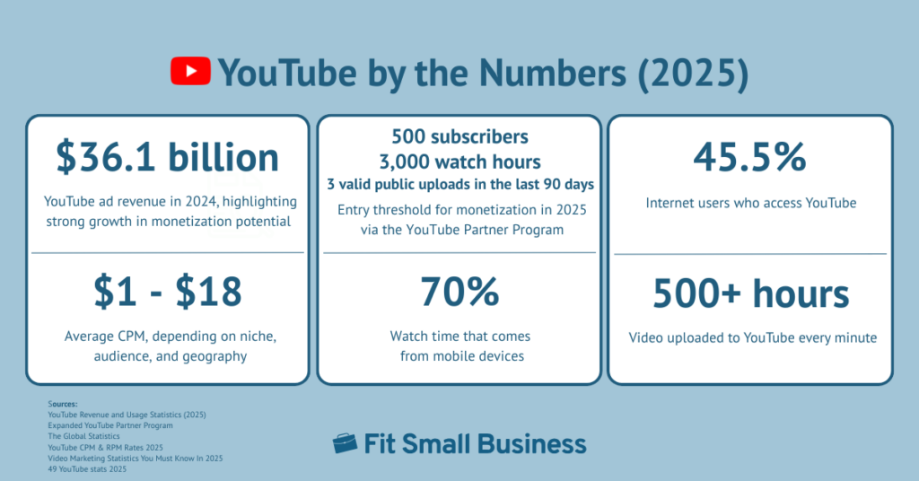 How to Start a YouTube Channel for Profit