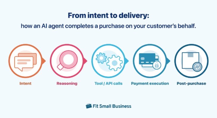 Agentic Commerce: What It Is & How SMBs Can Prepare