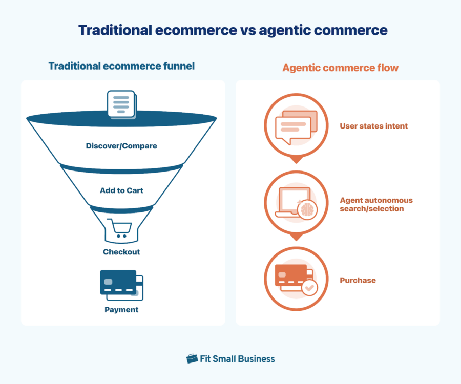 Agentic Commerce: What It Is & How SMBs Can Prepare