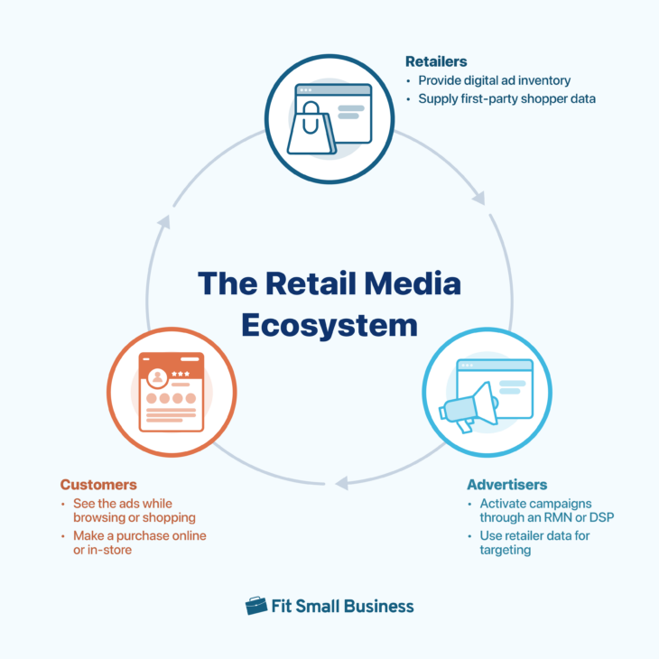 Retail Media: The Ultimate Guide for Small Businesses